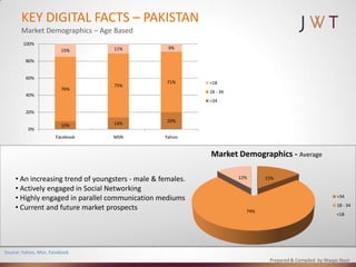 Digital Media Landscap of Pakistan & Lahore | PPSX