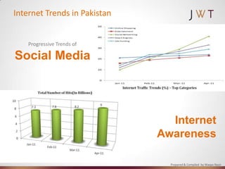 Digital Media Landscap of Pakistan & Lahore | PPSX | Social Networking ...