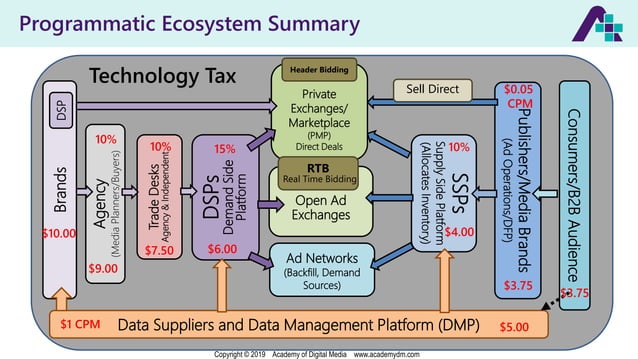Digital Media/Advertising and Programmatic Ecosystems | PPT