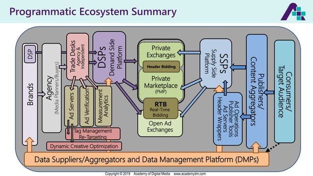 Digital Media/Advertising and Programmatic Ecosystems | PPT