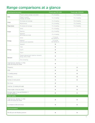 Digital meters | PDF