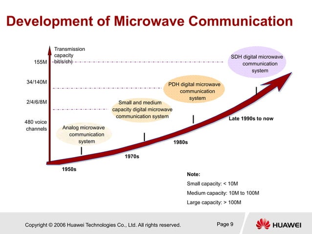 Digital_Microwave_Communication_Principl (1).ppt | Computer Networking ...