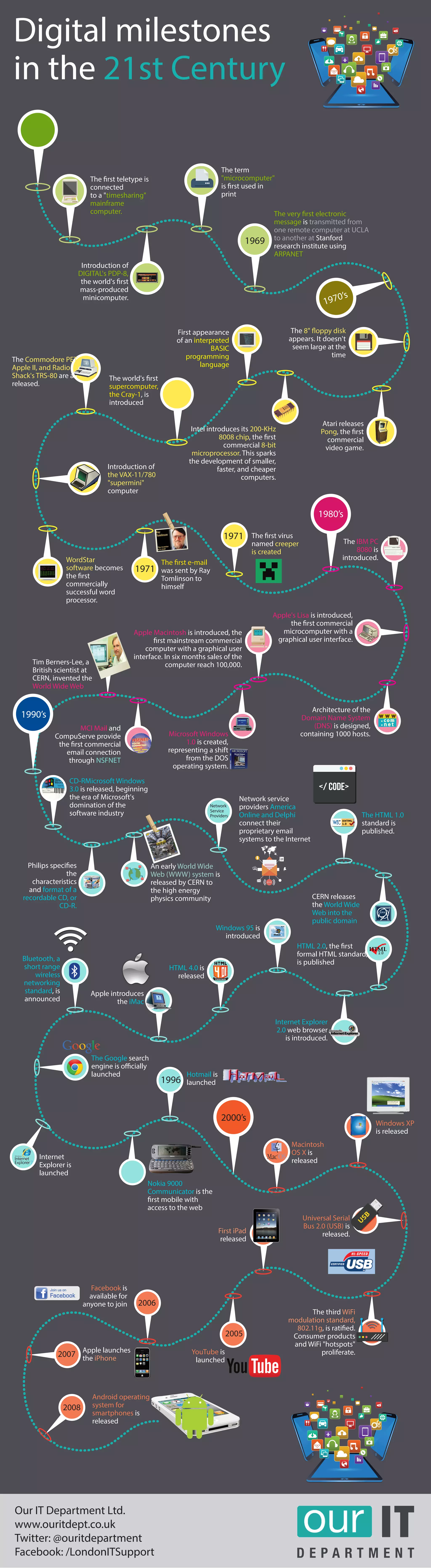 Digital milestones in the 21st century | PDF