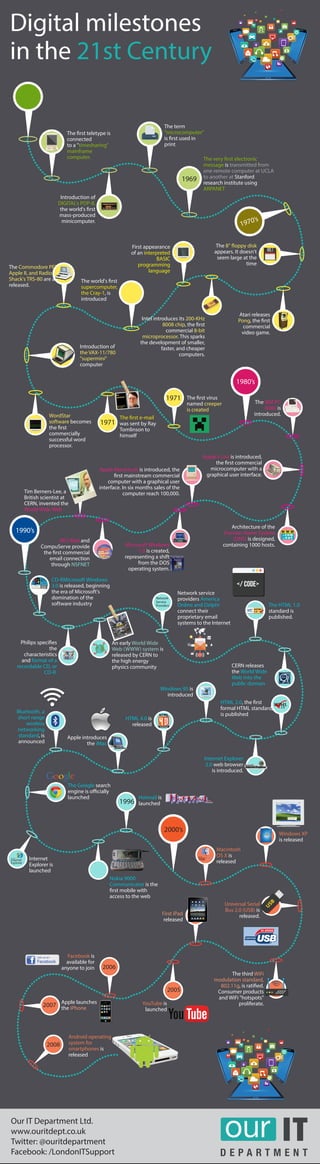 Digital milestones in the 21st century | PDF