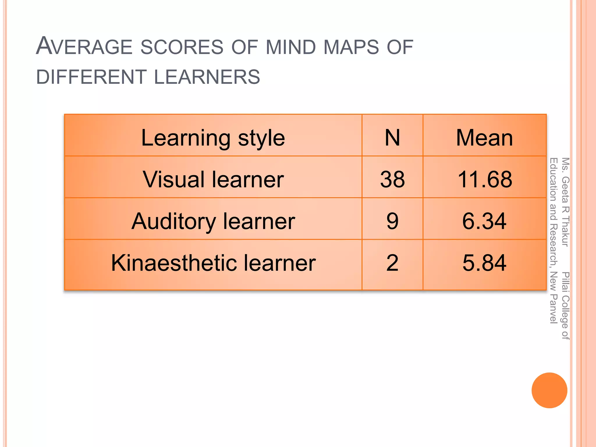 Digital Mind Mapping For Collaborative Knowledge Construction Ppt