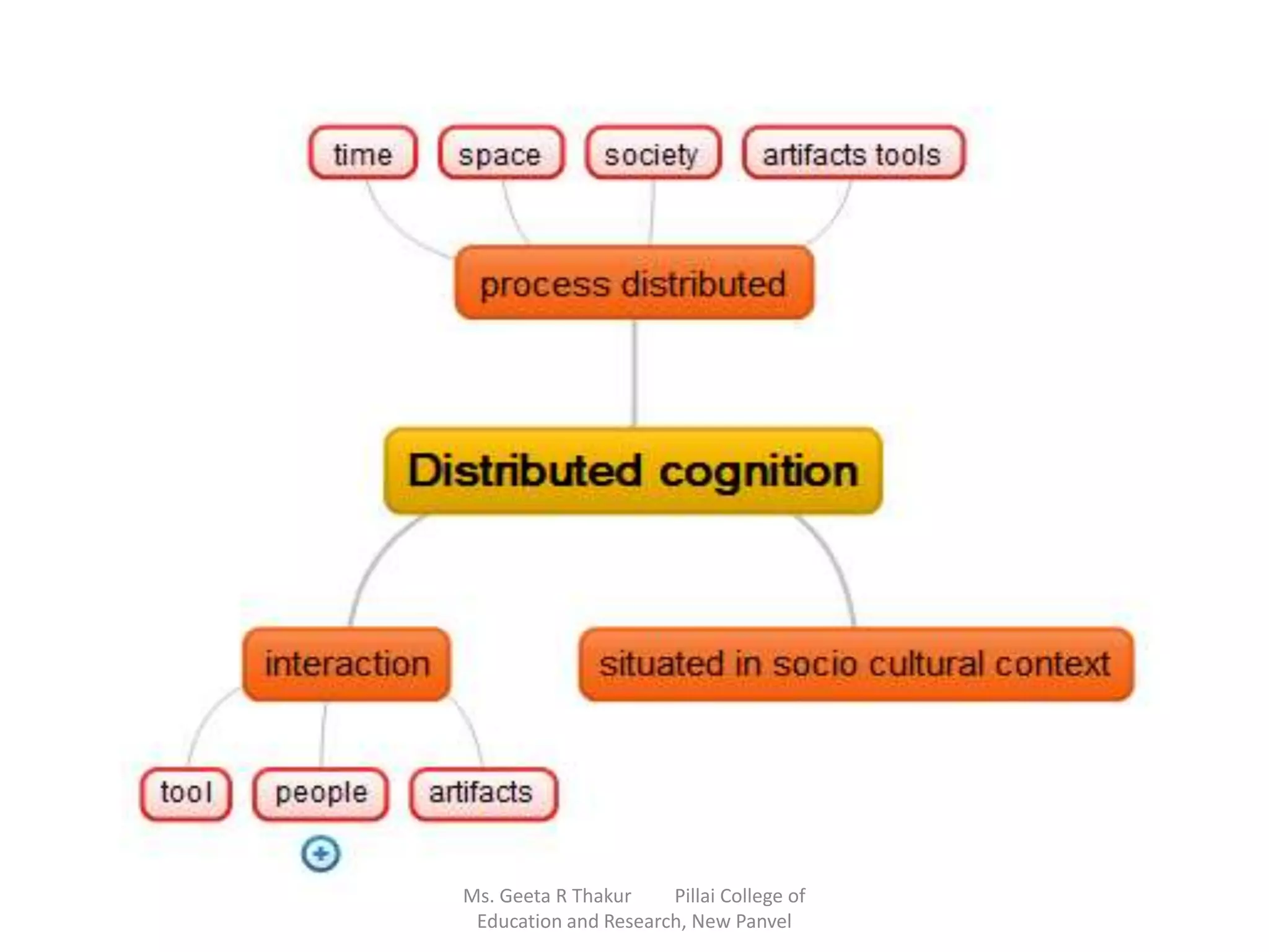 Digital Mind Mapping For Collaborative Knowledge Construction Ppt