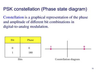 Digital Modulation.pdf