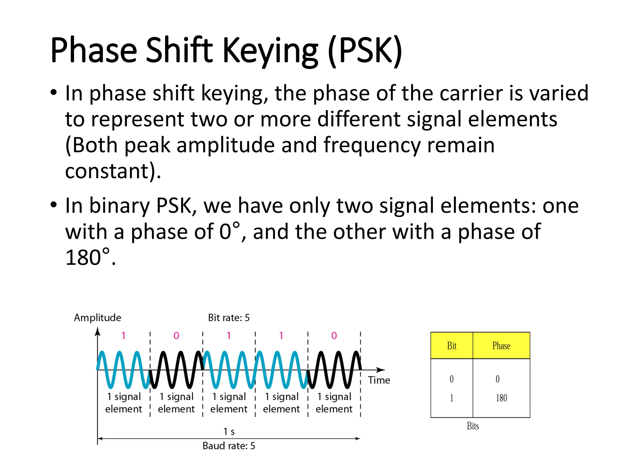 Digital Modulation ppt for everyone who wants it | PDF