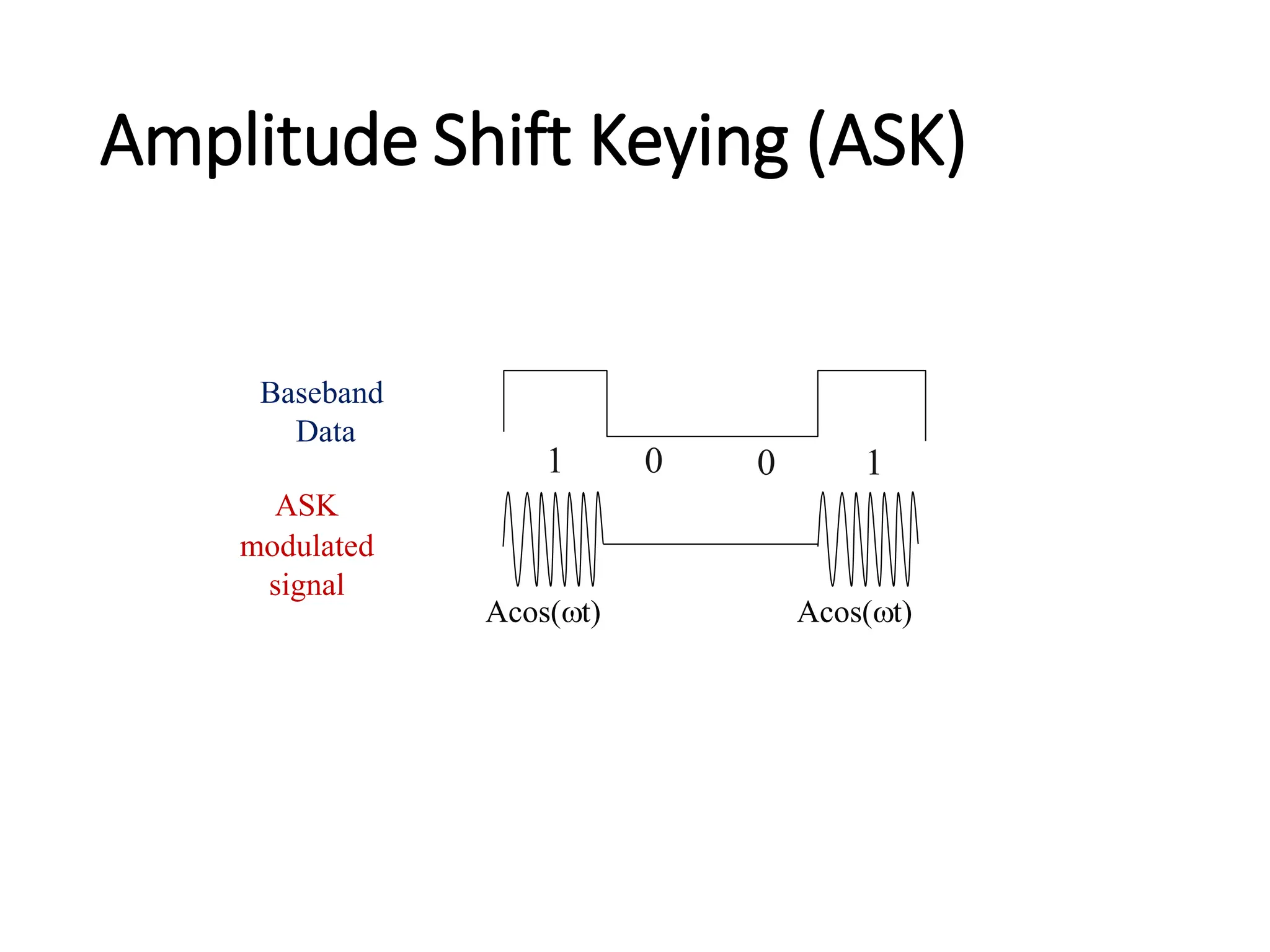 Digital Modulation ppt for everyone who wants it | PDF