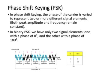 Digital Modulation ppt for everyone who wants it | PPT