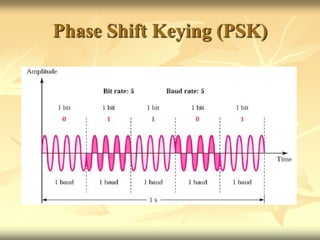 Digital Modulation and various technique | PPT