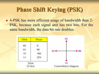 Digital Modulation and various technique | PPT