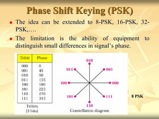 Digital Modulation and various technique | PPT