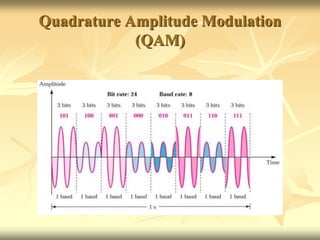 Digital Modulation and various technique | PPT