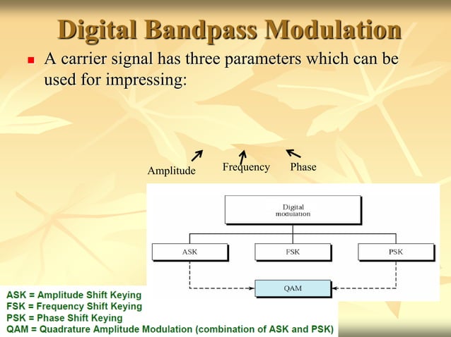 Digital Modulation and various technique | PPT