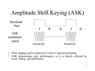 Digital Modulation Basics: ask, fsk, psk, dpsk, qpsk | PPT