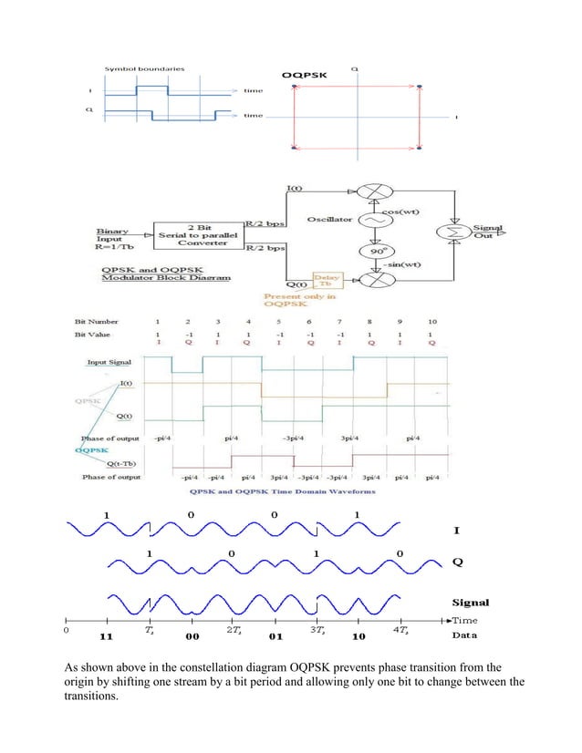 Digital modulation techniqes (Phase-shift keying (PSK)) | PDF