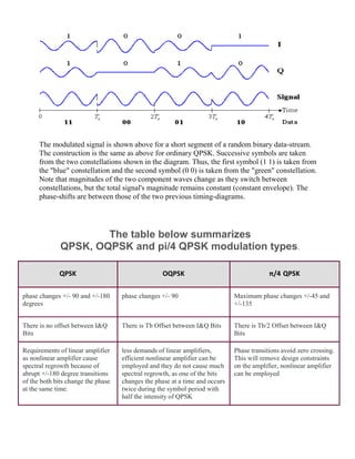 Digital modulation techniqes (Phase-shift keying (PSK)) | PDF