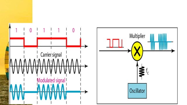 Digital modulation technique | PPT