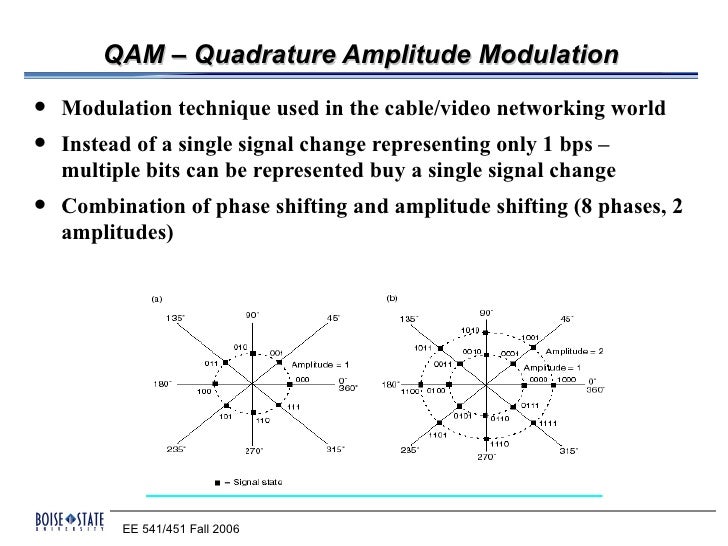 Digital modulation techniques