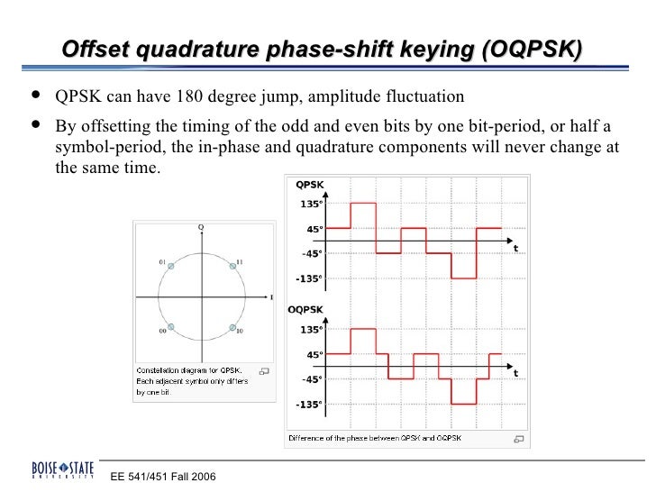 Phase Shift Keying Modulation And Demodulation