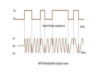 Digital modulation techniques | PPT