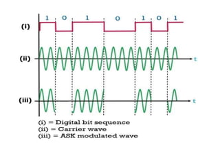 Digital modulation techniques | PPT