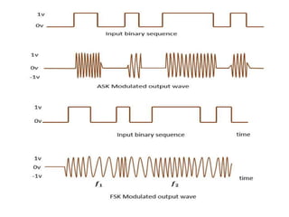 Digital modulation techniques | PPT