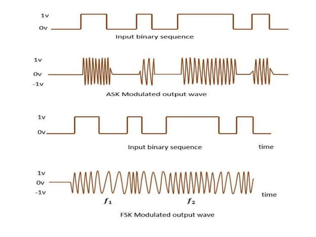 Digital modulation techniques | PPT