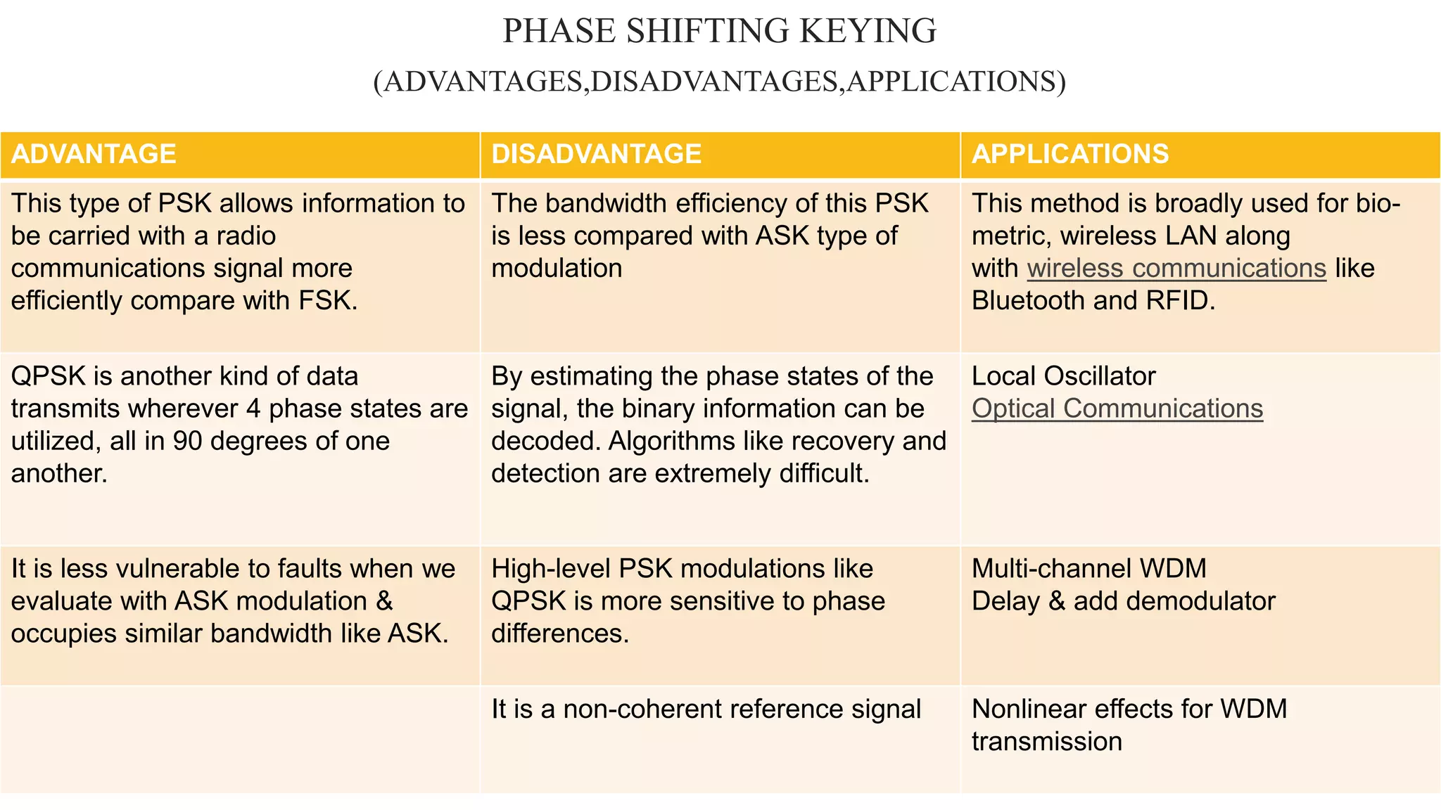 Digital modulation techniques | PPTX