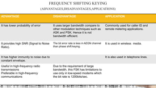 Digital modulation techniques | PPTX