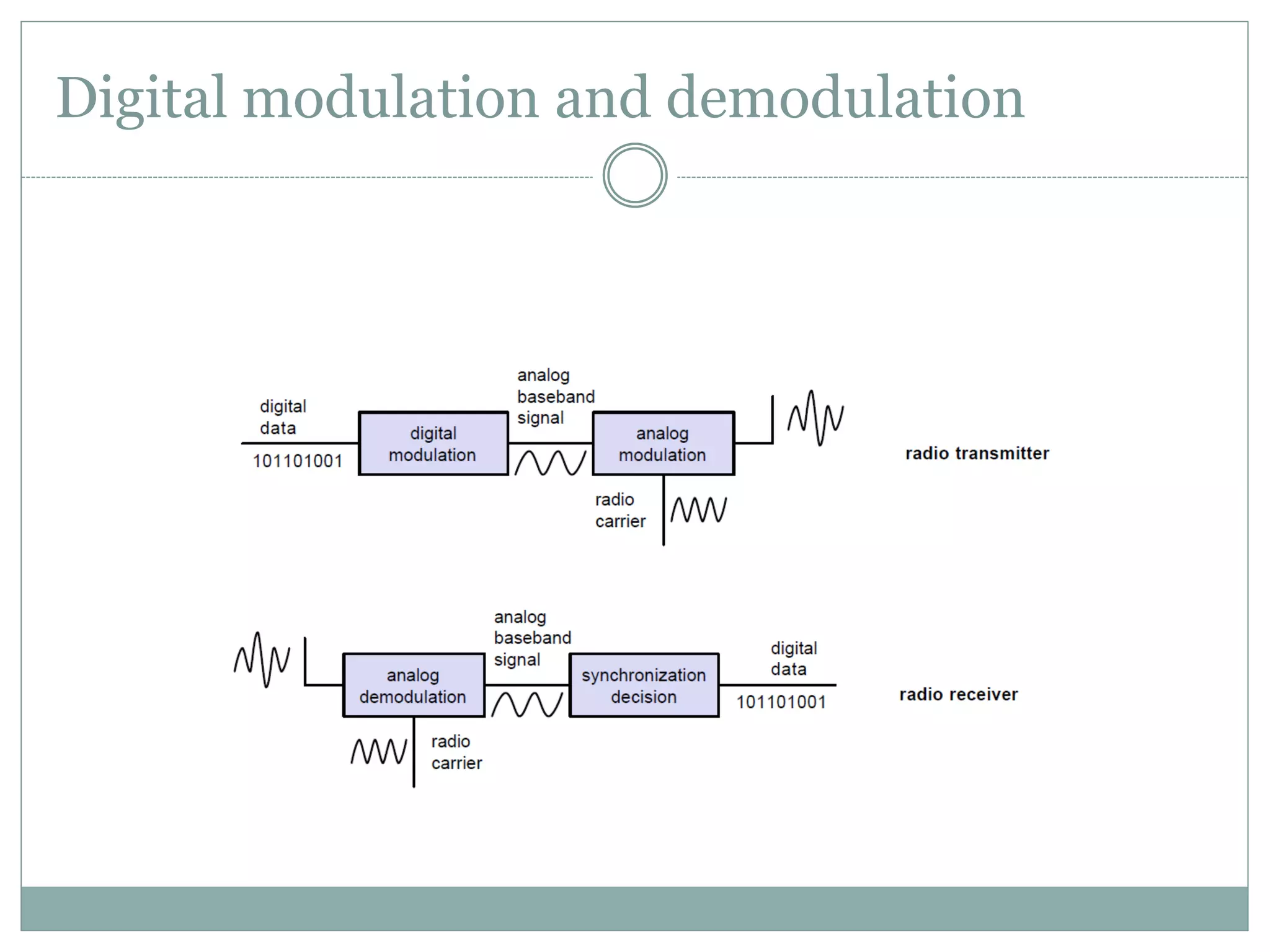 Digital modulation techniques sys | PPT