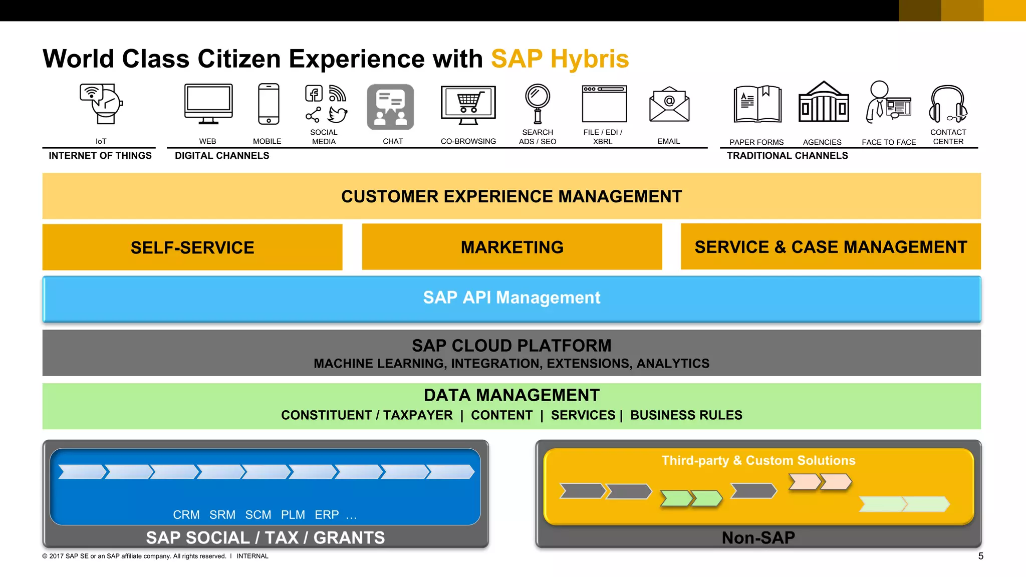 Enable End-to-End Digital Government Transformation with SAP Solutions ...