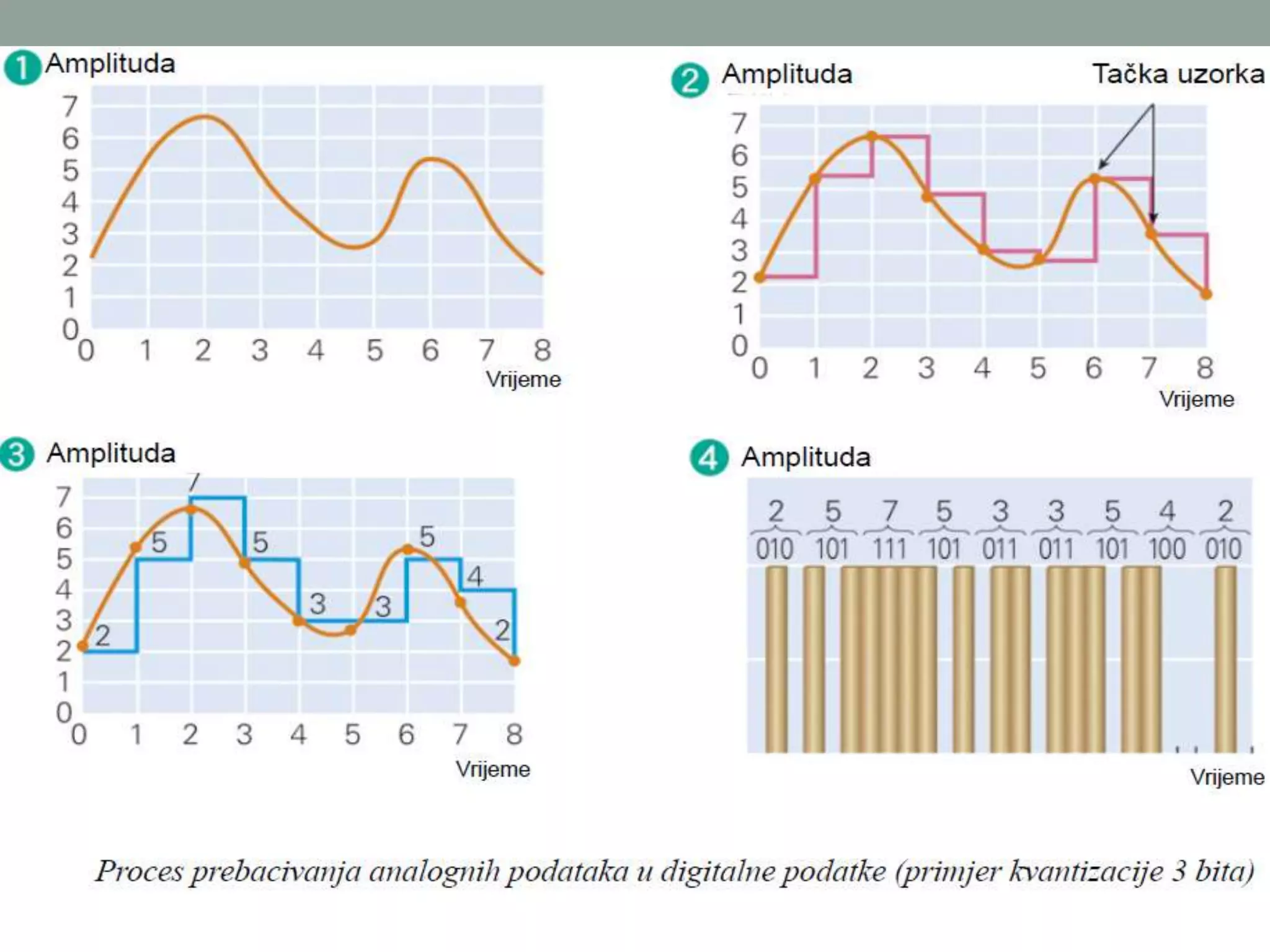 Digitalni prikaz zvuka i slike | PPT