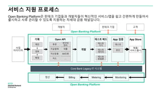 Digital 시대의 Open Banking Platform 구축 전략 | PPT