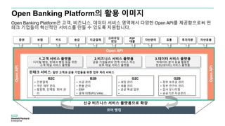 Digital 시대의 Open Banking Platform 구축 전략 | PPT
