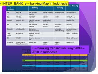 Digital Payment in Indonesia - Pembayaran Digital | PPT