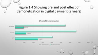 Digital payment method-Research paper | PPTX
