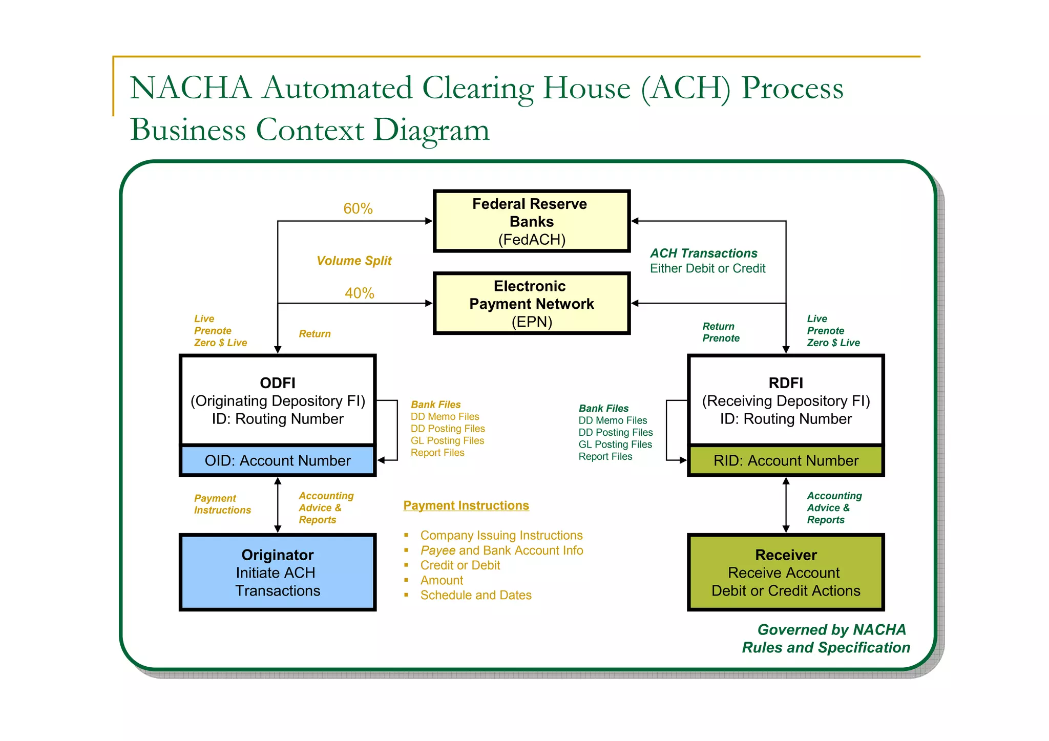 Digital Payment System ACH | PDF