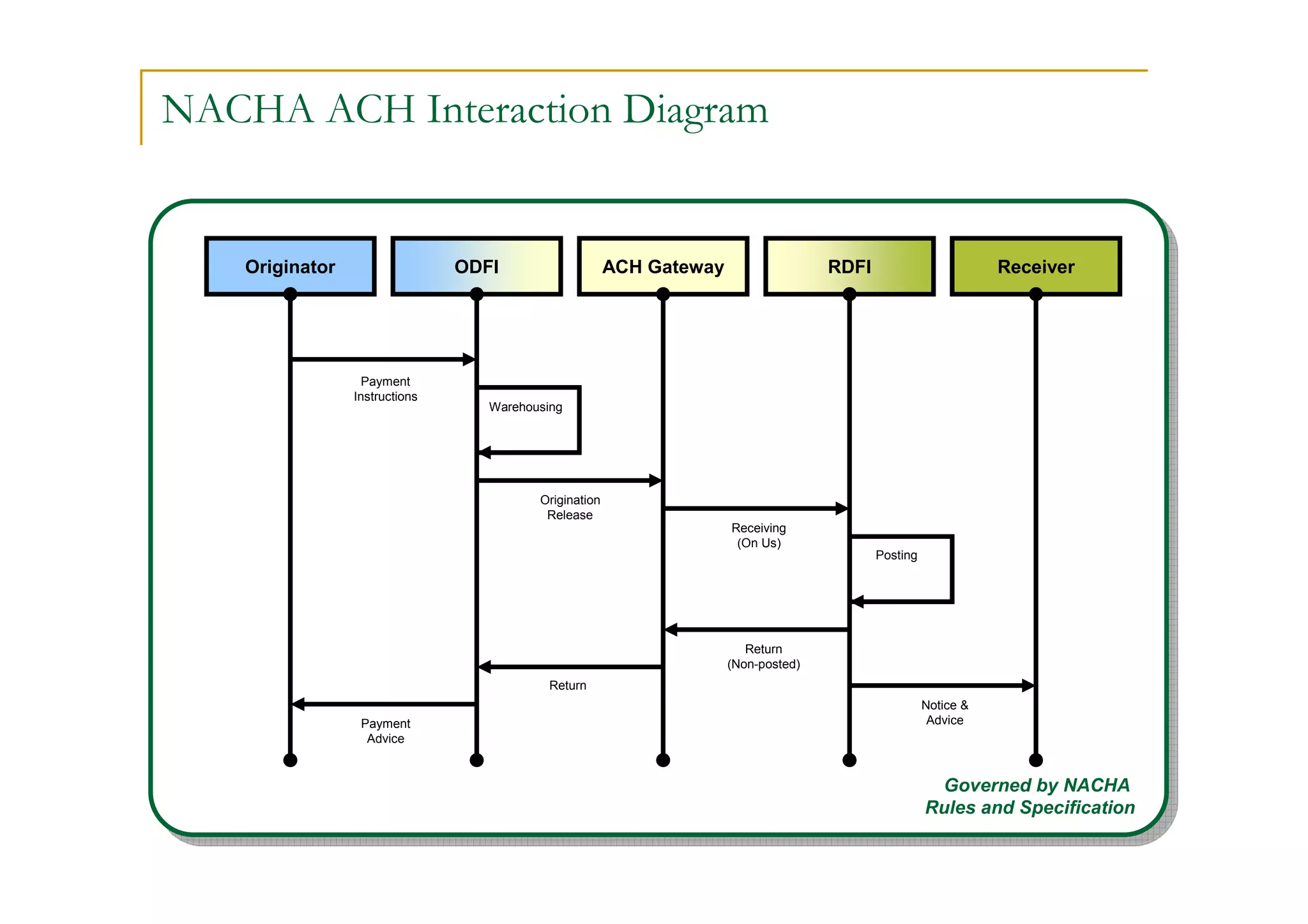 Digital Payment System ACH | PDF