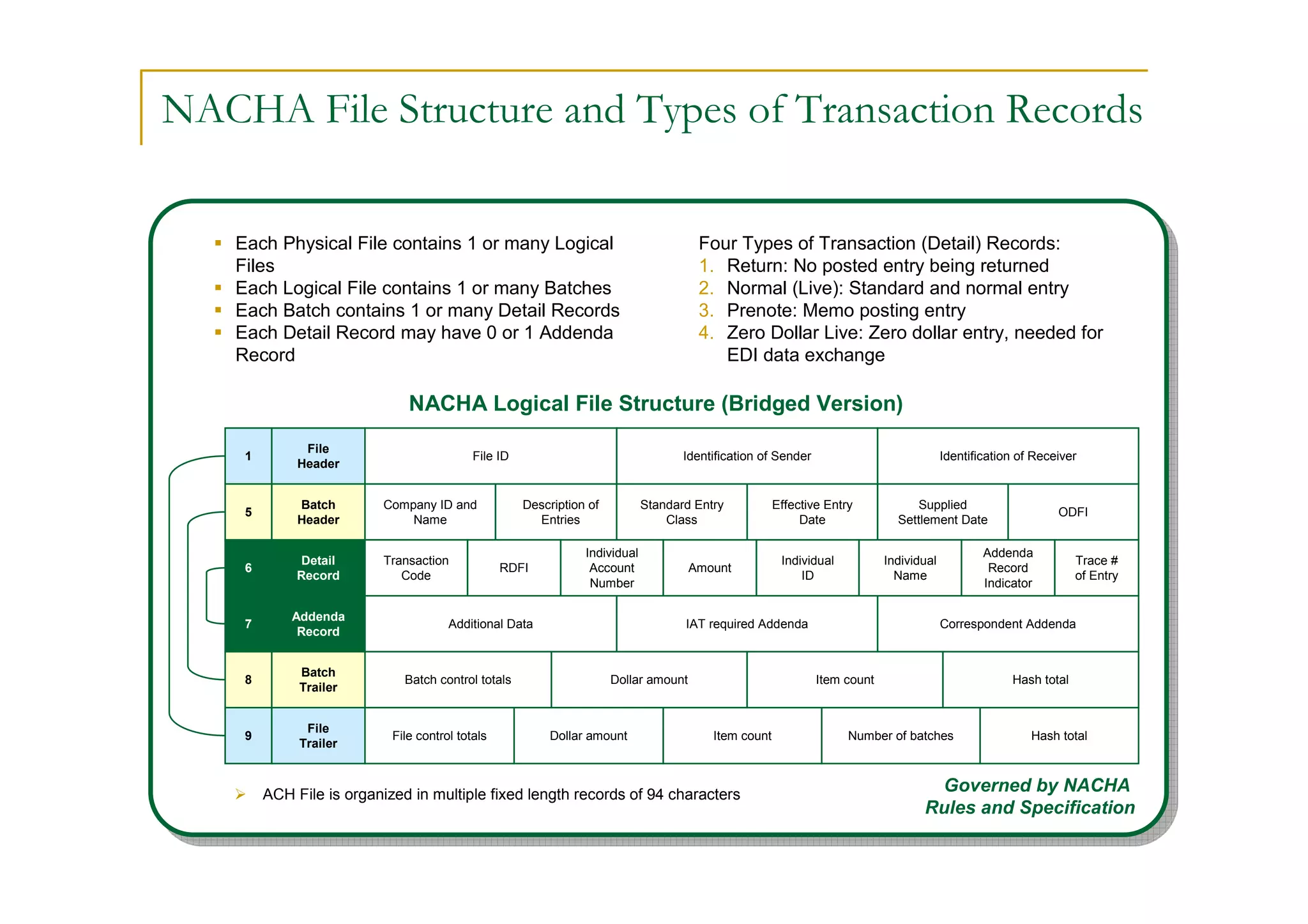 Digital Payment System ACH | PDF