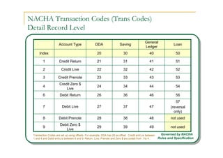 Digital Payment System ACH | PDF