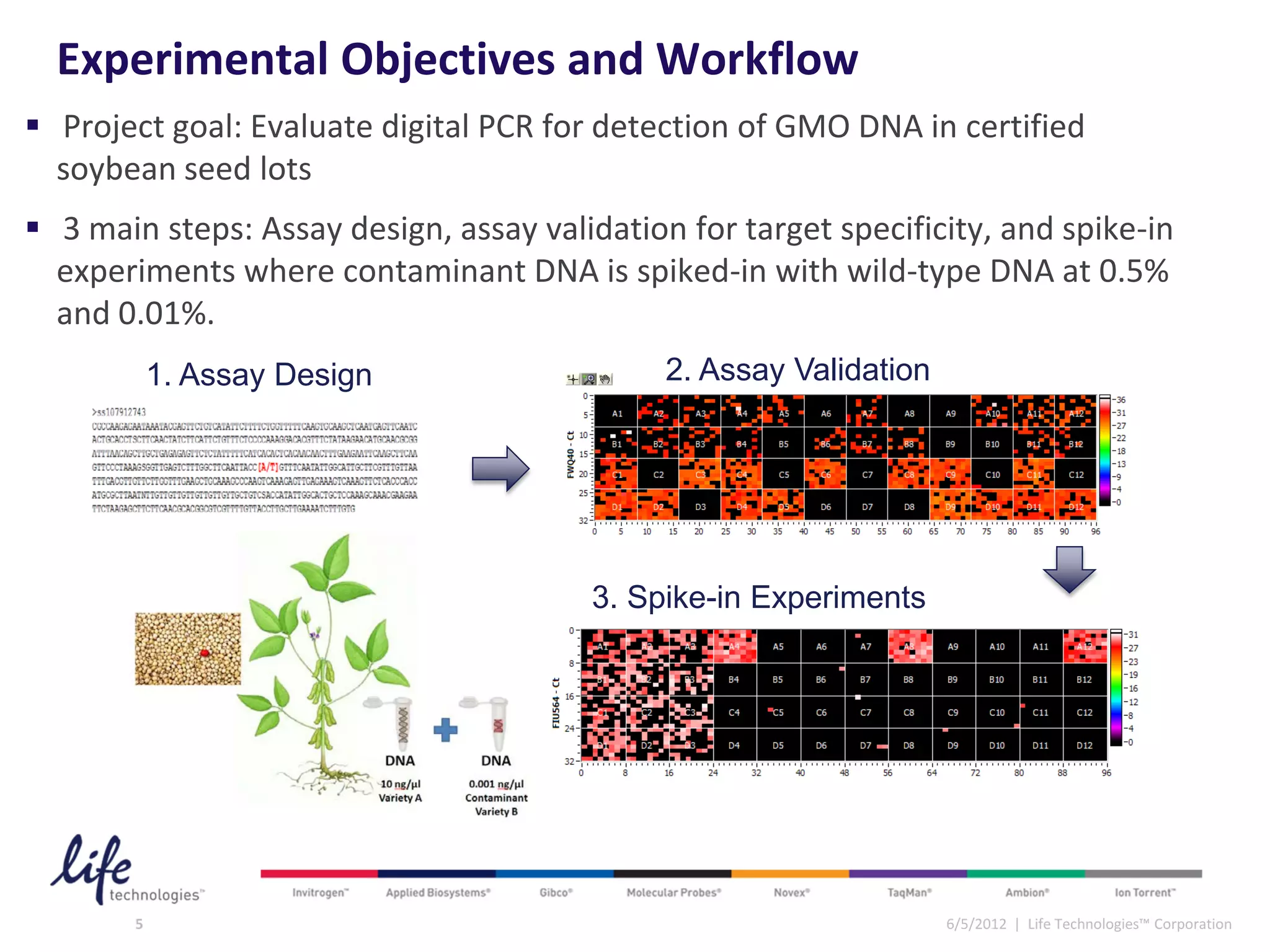 Digital PCR for soybean GMO detection on the OpenArray Platform: a case ...