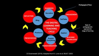 Digital pedagogies V3 | PPTX