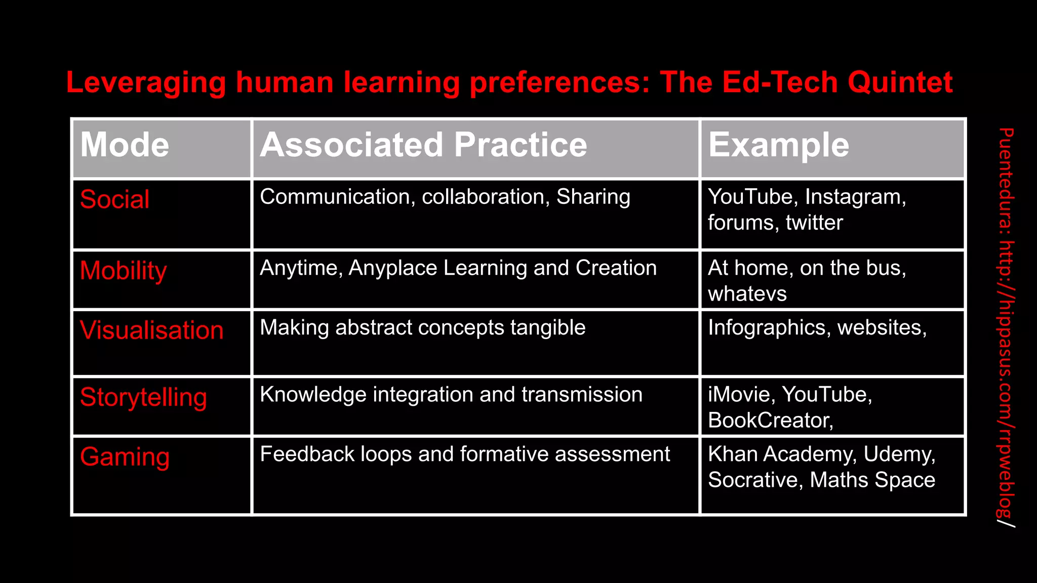 Digital Pedagogies: Technology and the Australian Curriculum | PPTX