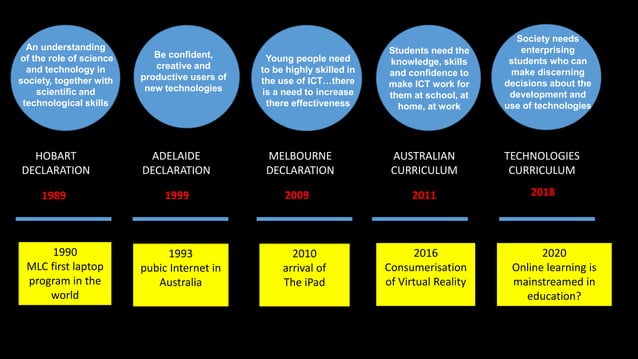 Digital Pedagogies: Technology and the Australian Curriculum | PPTX ...