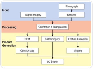 Digital photogrammetry | PPT