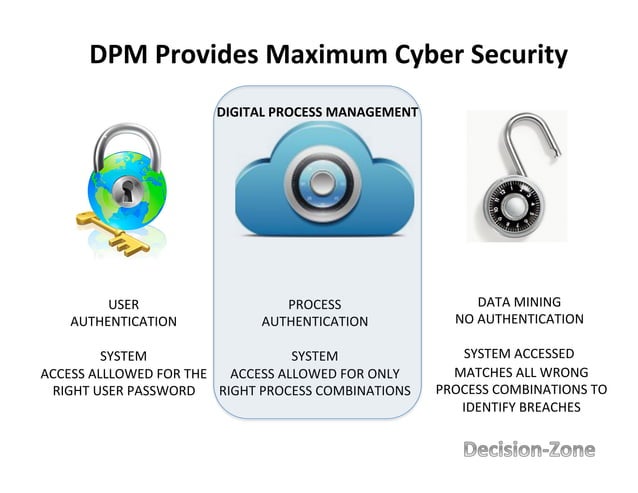 Digital process management | PPT