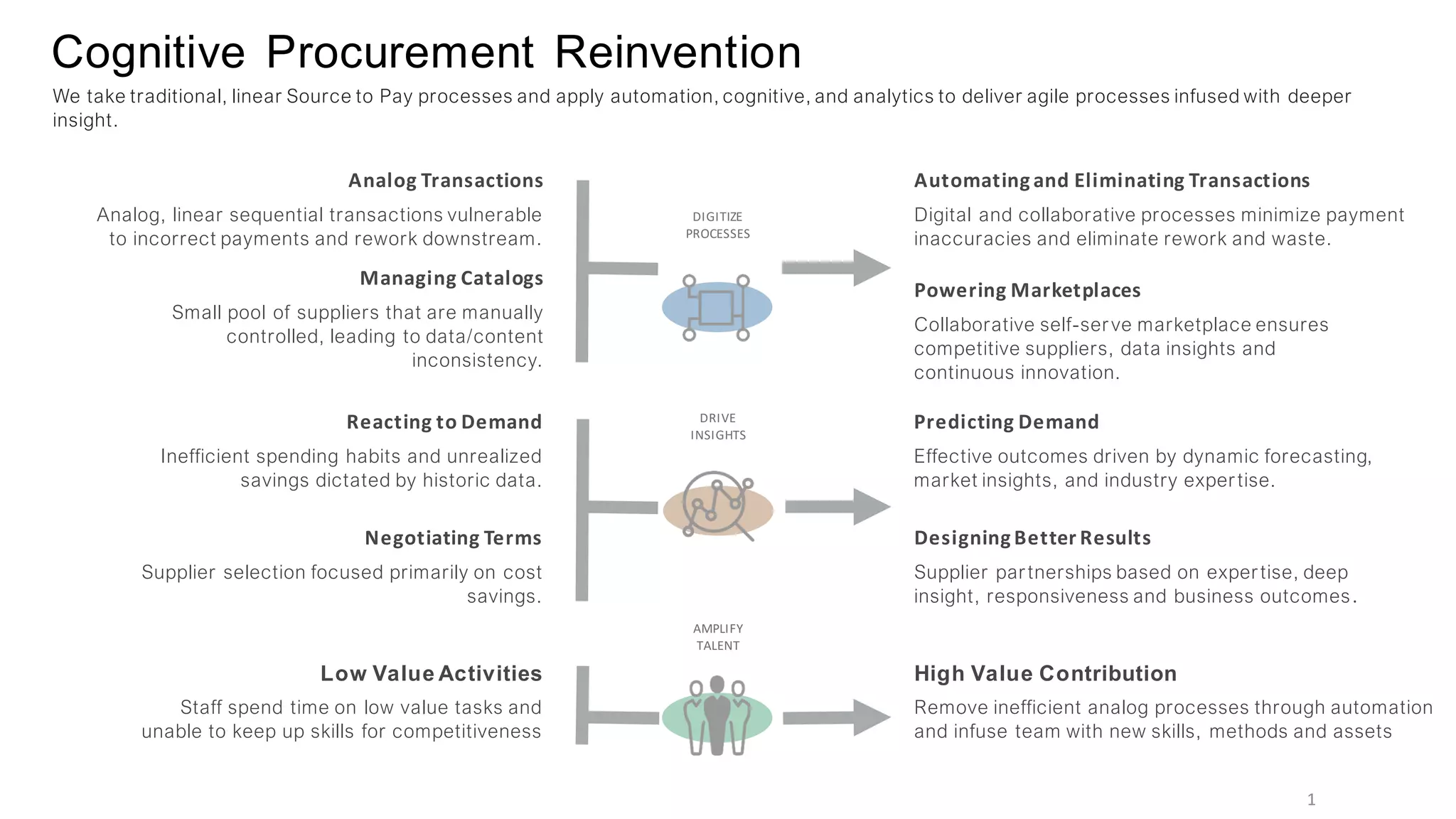 Digital procurement transformation_roadmap_2020 | PDF