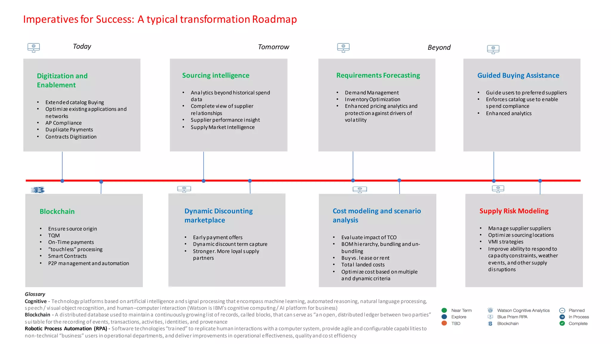 Digital procurement transformation_roadmap_2020 | PDF